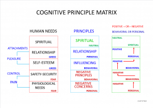Erikison’s Stage of Development connected to Maslow’s Hierarchy of Needs